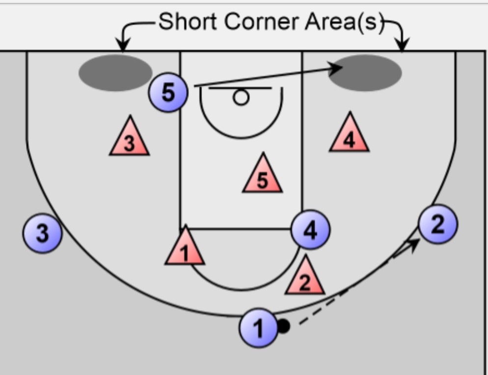 short corner